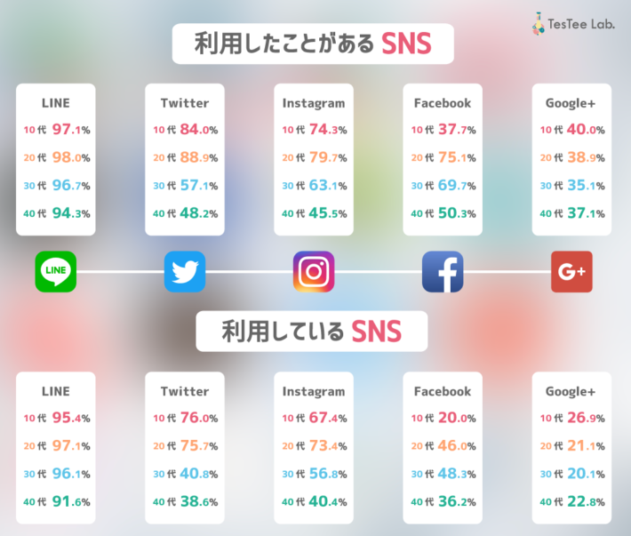 SNS（Social Networking Service）とは、特徴と活用の使い分け[初心者・シニア向け] | Ringo