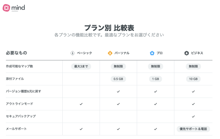 マインドマップの定番MindMeister（マインドマイスター）を使ってみよう | Ringo